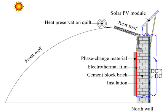 Experimental Study on Heat Storage/Release Performances of Composite ...