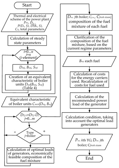Operating Modes Optimization for the Boiler Units of Industrial Steam ...