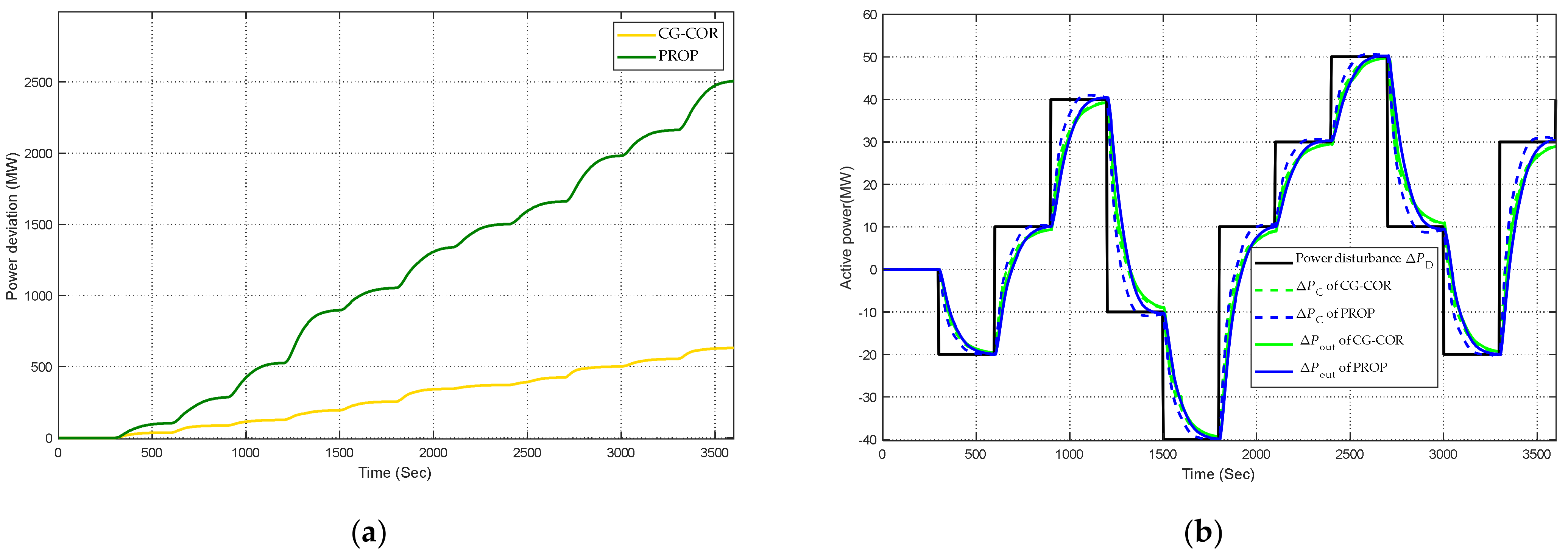 Cooperative Game-Based Collaborative Optimal Regulation-Assisted Digital Twins for Wide-Area ...