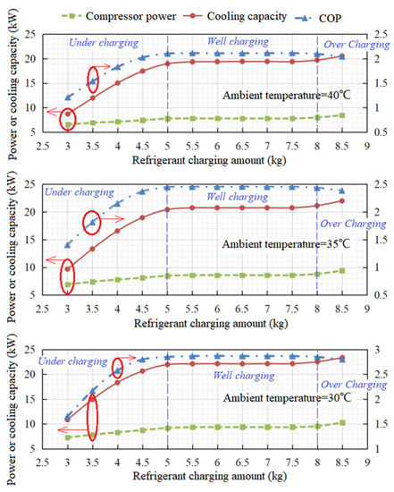 A Comprehensive Assessment of the Refrigerant Charging Amount on the ...