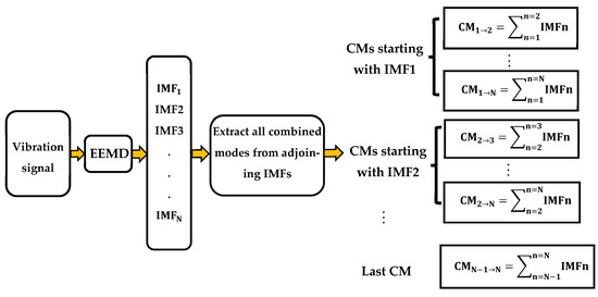 Energies | Free Full-Text | A New Bearing Fault Detection Strategy Based on Combined Modes ...