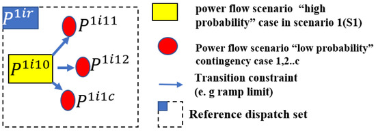 Stochastic Security-Constrained Economic Dispatch of Load-Following and Contingency Reserves ...
