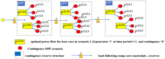 Stochastic Security Constrained Economic Dispatch Of Load Following And Contingency Reserves