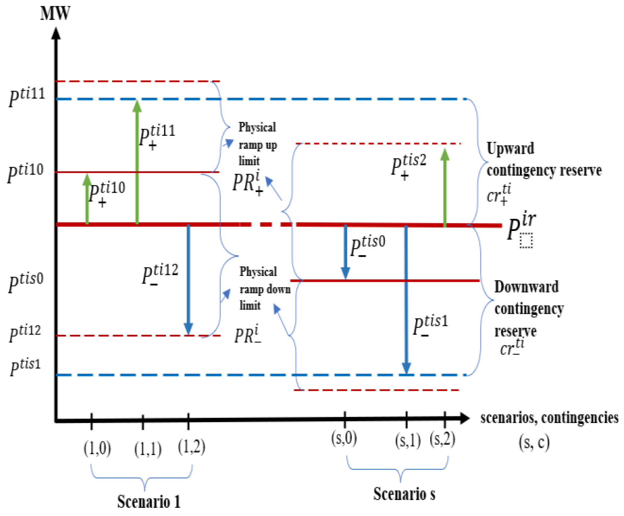 Stochastic Security Constrained Economic Dispatch Of Load Following And Contingency Reserves