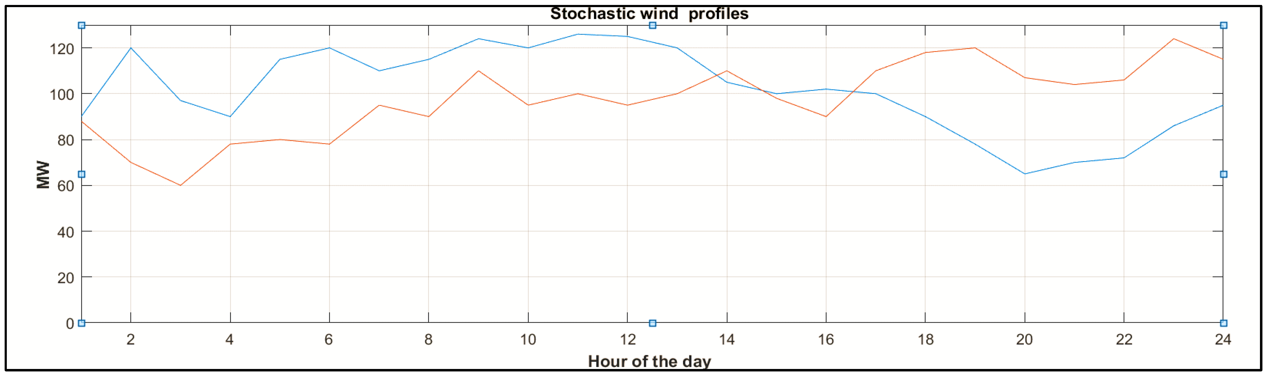 Stochastic Security Constrained Economic Dispatch Of Load Following And Contingency Reserves
