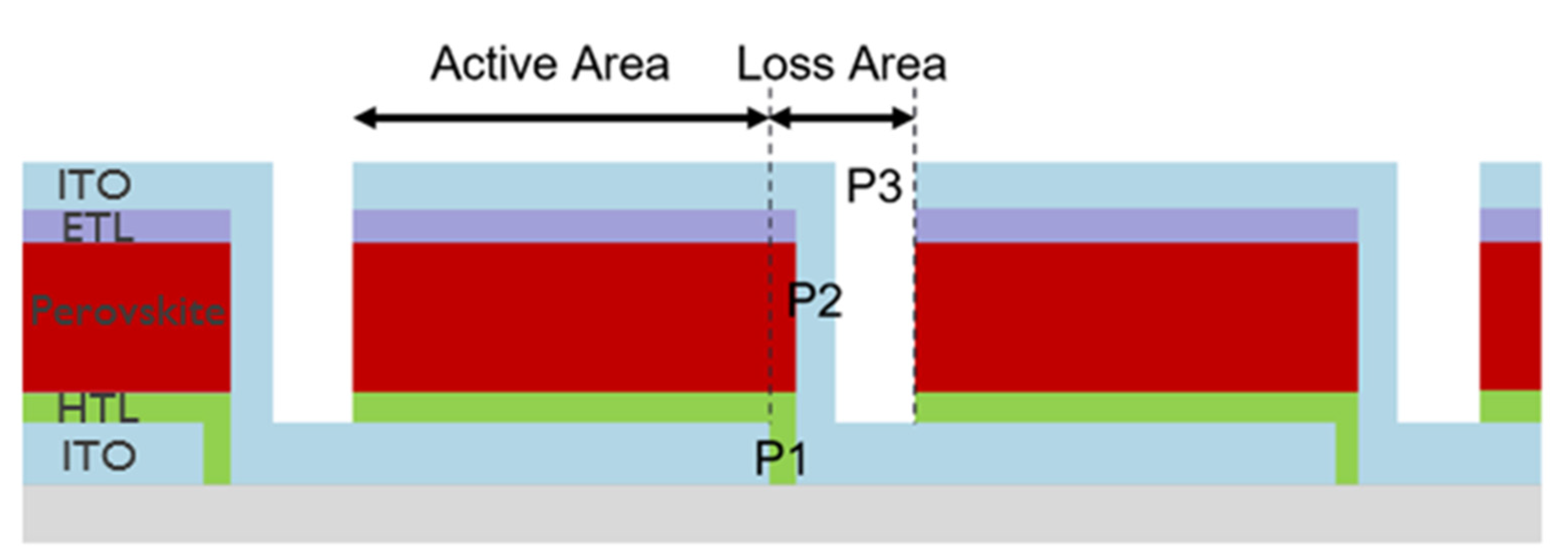 Long-Term Outdoor Testing of Perovskite Mini-Modules: Effects of FACl ...