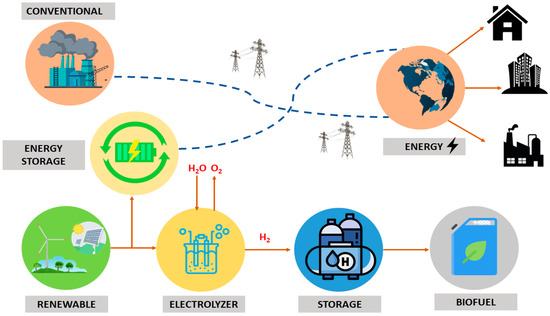 Optimal Incorporation of Intermittent Renewable Energy Storage Units ...