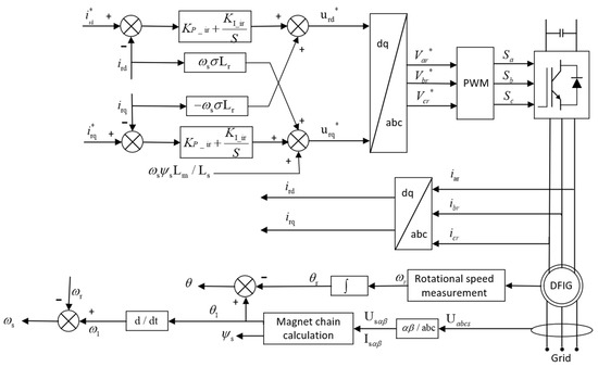 Energies | Free Full-Text | Parameter Identification of DFIG Converter ...