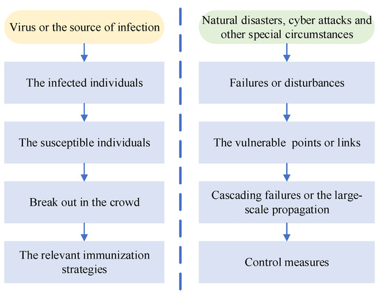 Analysis of Failure Propagation in Cyber-Physical Power Systems Based on an Epidemic Model