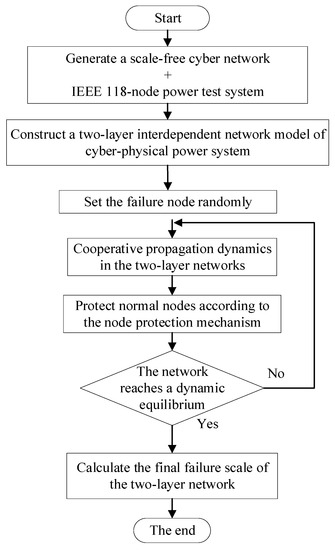 Analysis of Failure Propagation in Cyber-Physical Power Systems Based on an Epidemic Model