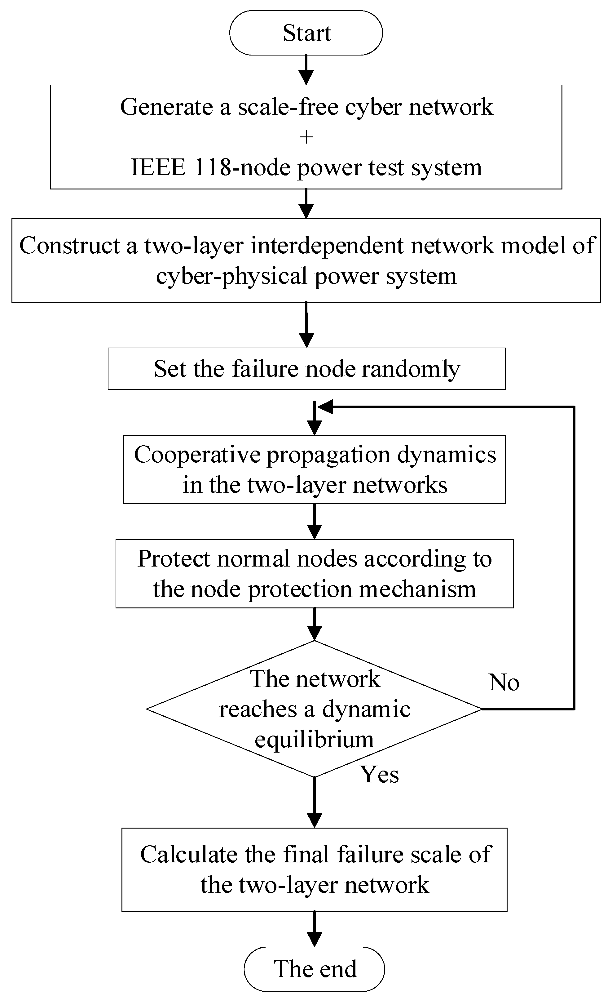 Analysis of Failure Propagation in Cyber-Physical Power Systems Based on an Epidemic Model