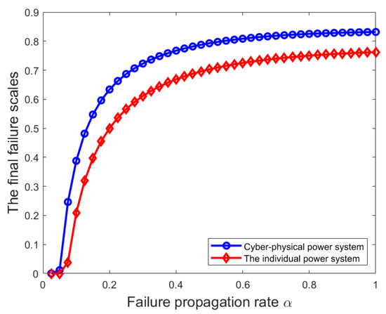 Analysis of Failure Propagation in Cyber-Physical Power Systems Based on an Epidemic Model