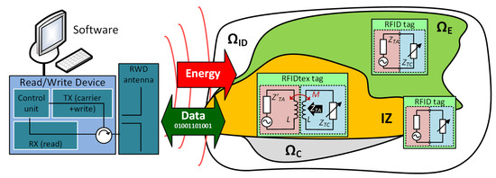 Identification Efficiency in Dynamic UHF RFID Anticollision Systems ...
