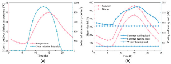 Exploring the Impact of Regional Integrated Energy Systems Performance ...