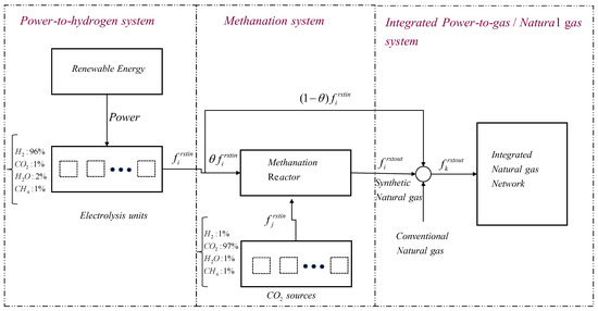 Energies | Free Full-Text | Optimizing Renewable Injection in Integrated Natural Gas Pipeline ...