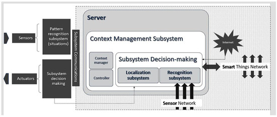 Energies | Free Full-Text | Enhancing Smart Home Design with AI Models ...