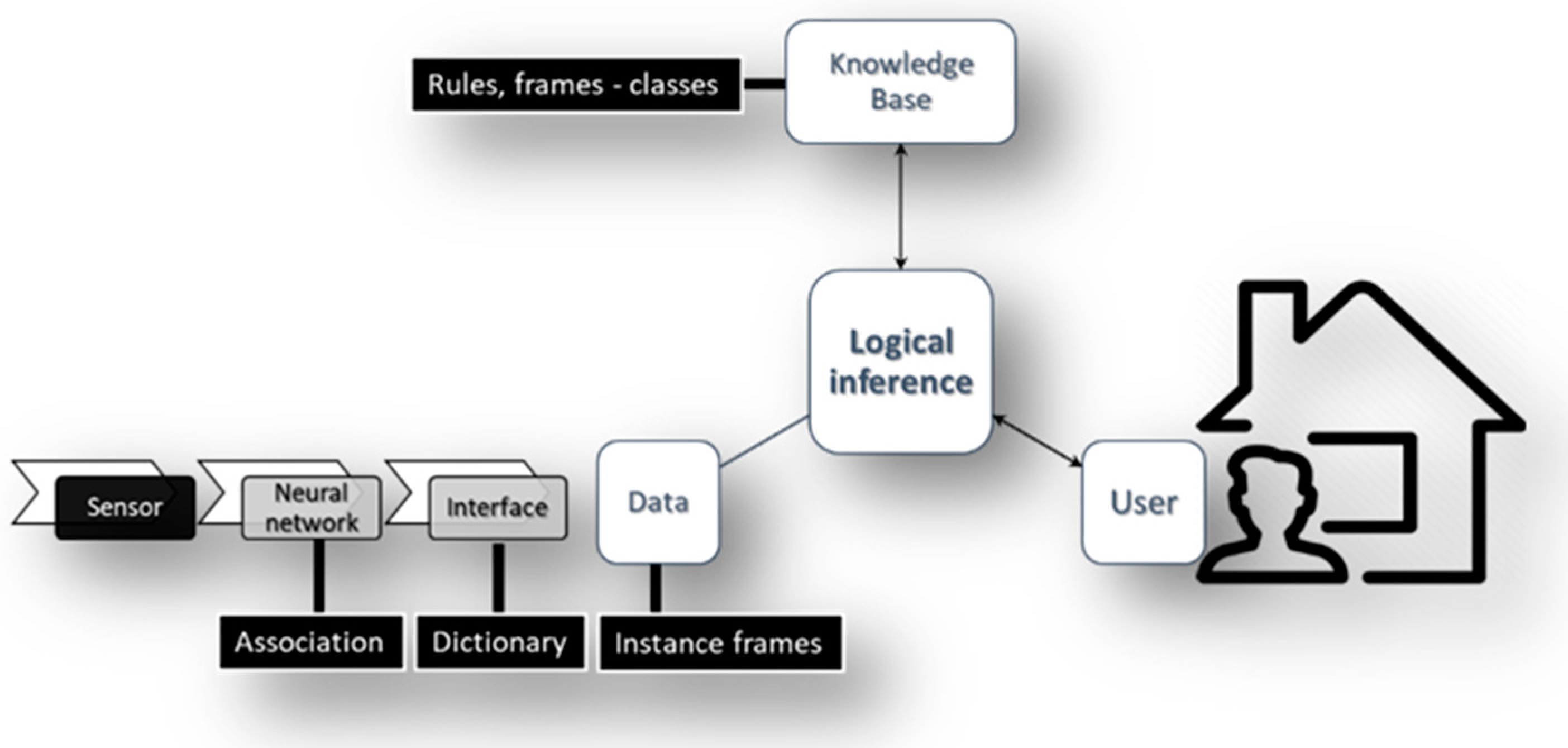 Energies | Free Full-Text | Enhancing Smart Home Design with AI Models ...