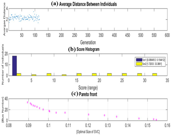 Energies | Free Full-Text | Optimal Placement and Size of SVC with Cost ...