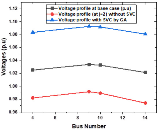 Energies | Free Full-Text | Optimal Placement and Size of SVC with Cost-Effective Function Using ...