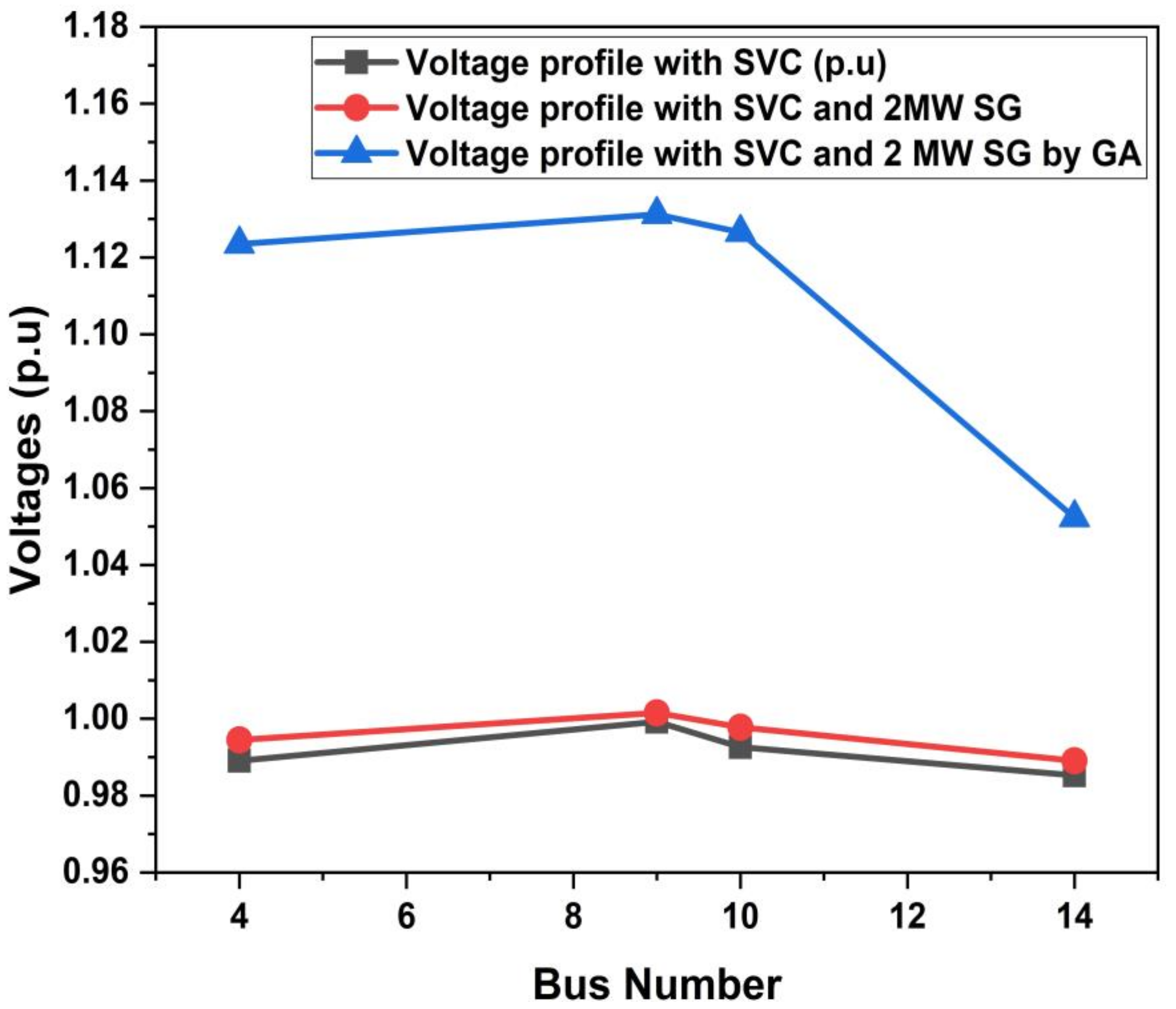Energies | Free Full-Text | Optimal Placement and Size of SVC with Cost ...