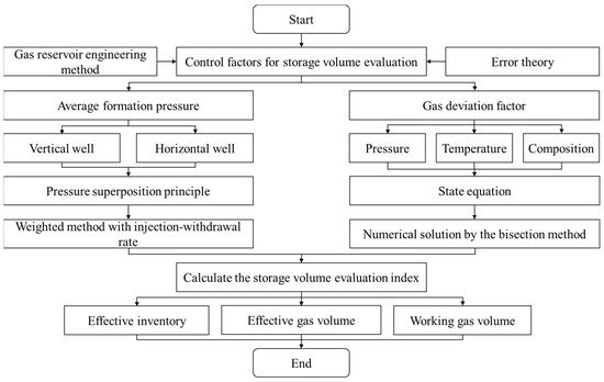 A Novel Performance Evaluation Method for Gas Reservoir-Type ...