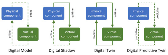 Energies | Free Full-Text | Methodology for the Development of Virtual Representations within ...