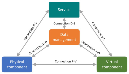 Energies | Free Full-Text | Methodology for the Development of Virtual ...