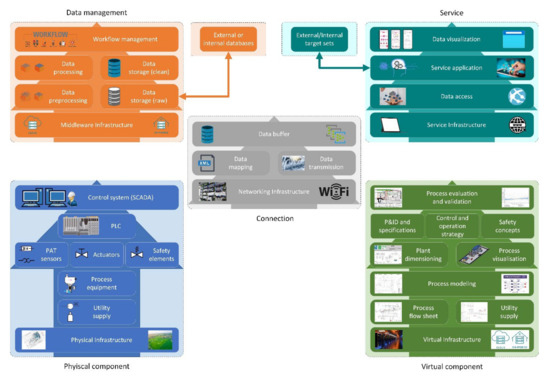 Energies | Free Full-Text | Methodology for the Development of Virtual Representations within ...