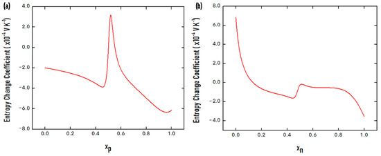 A Multiphysics Model Simulating the Electrochemical, Thermal, and ...