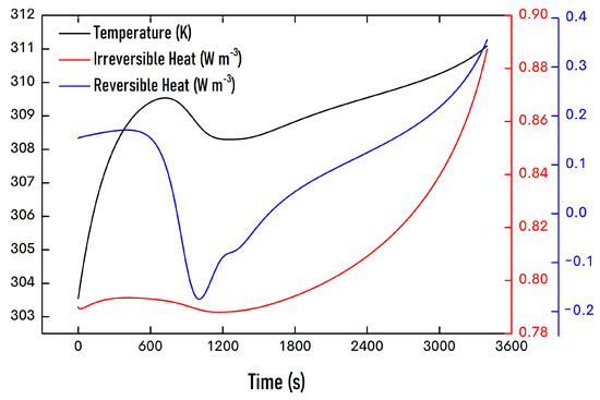 A Multiphysics Model Simulating the Electrochemical, Thermal, and ...