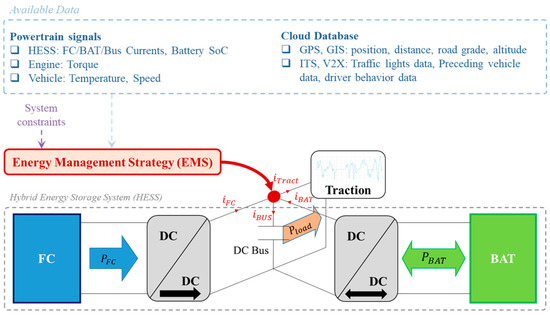 Real-Time Integrated Energy Management Strategy Applied to Fuel Cell ...
