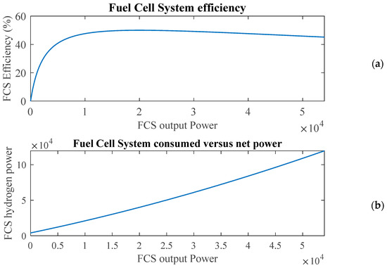 Real-Time Integrated Energy Management Strategy Applied to Fuel Cell ...