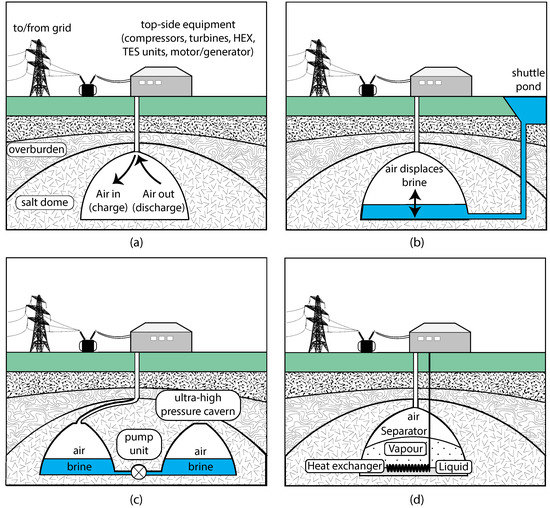 Adiabatic Compressed Air Energy Storage