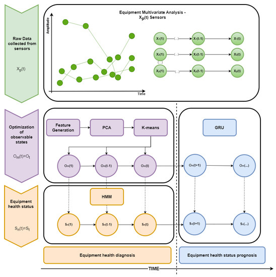 Predicting the Health Status of a Pulp Press Based on Deep Neural Networks and Hidden Markov Models