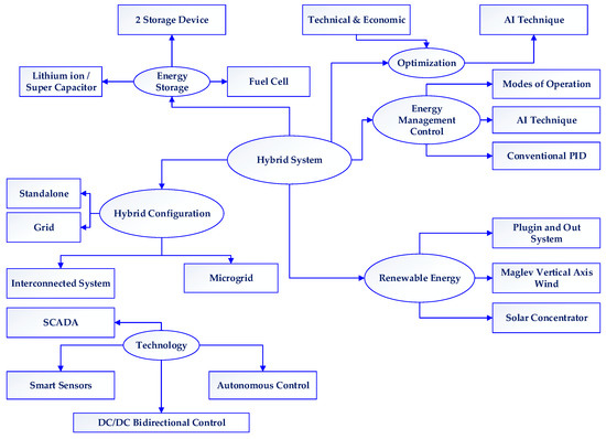 Energies | Free Full-Text | Soft Computing in Smart Grid with ...