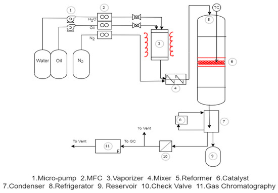 Hydrogen Production by Steam Reforming of Pyrolysis Oil from Waste ...