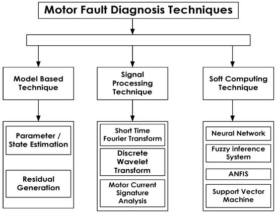Fault Identification and Classification of Asynchronous Motor Drive Using Optimization Approach ...