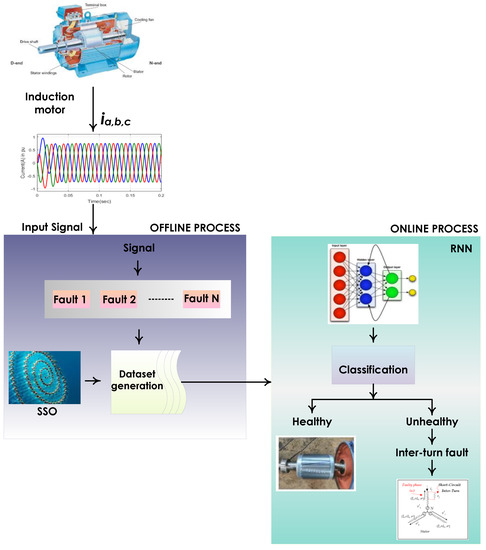 Fault Identification and Classification of Asynchronous Motor Drive Using Optimization Approach ...