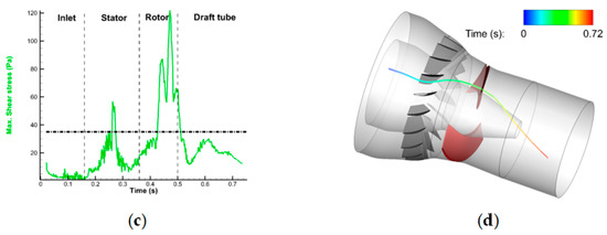 State of the Art in Designing Fish-Friendly Turbines: Concepts and ...