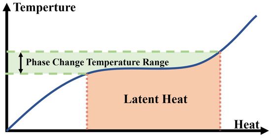 A Review of the Performance Improvement Methods of Phase Change ...