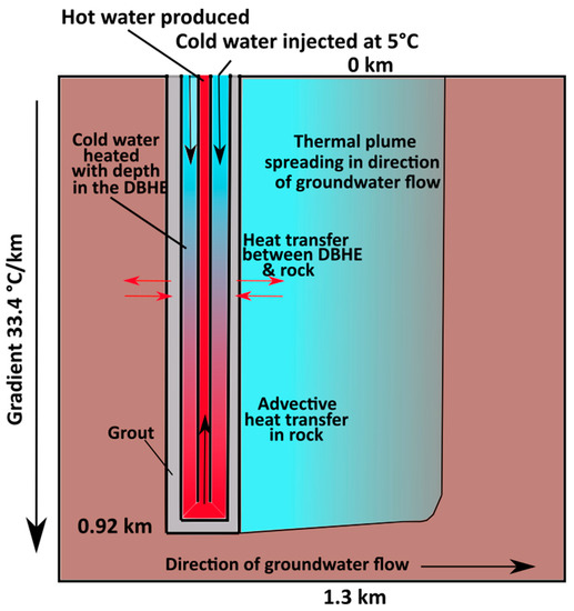 Investigating the Influence of Groundwater Flow and Charge Cycle ...