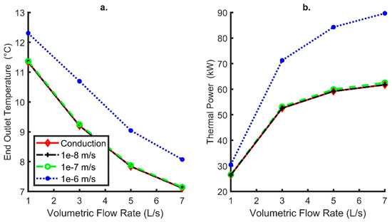 Investigating the Influence of Groundwater Flow and Charge Cycle ...