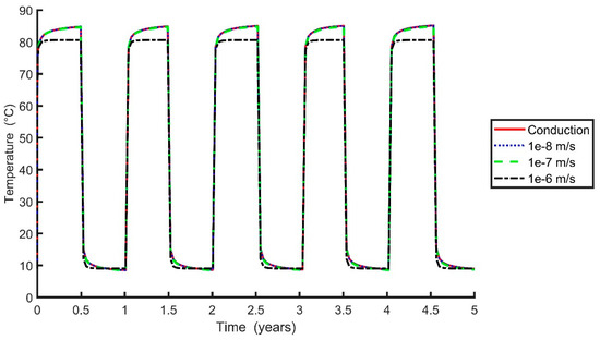 Investigating the Influence of Groundwater Flow and Charge Cycle ...