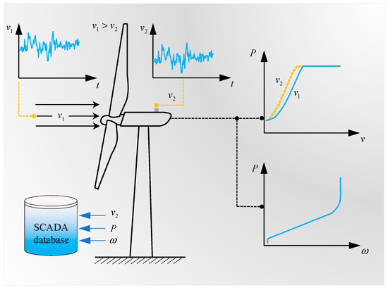 Investigation of Data Pre-Processing Algorithms for Power Curve ...