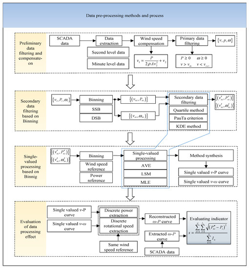 Investigation of Data Pre-Processing Algorithms for Power Curve ...