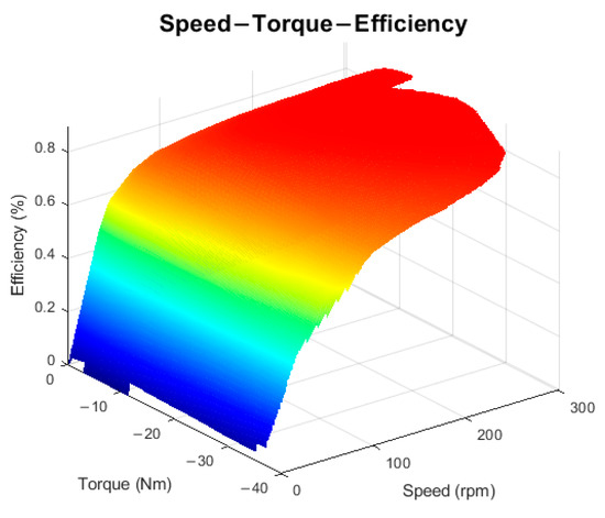Implementation of Optimized Regenerative Braking in Energy Efficient ...