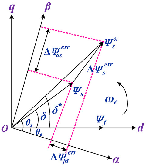Three Voltage Vector Duty Cycle Optimization Strategy of the Permanent ...