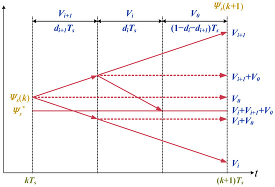 Three Voltage Vector Duty Cycle Optimization Strategy of the Permanent Magnet Synchronous Motor ...