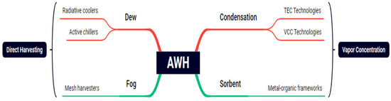 Progress and Prospects of Air Water Harvesting System for Remote Areas ...