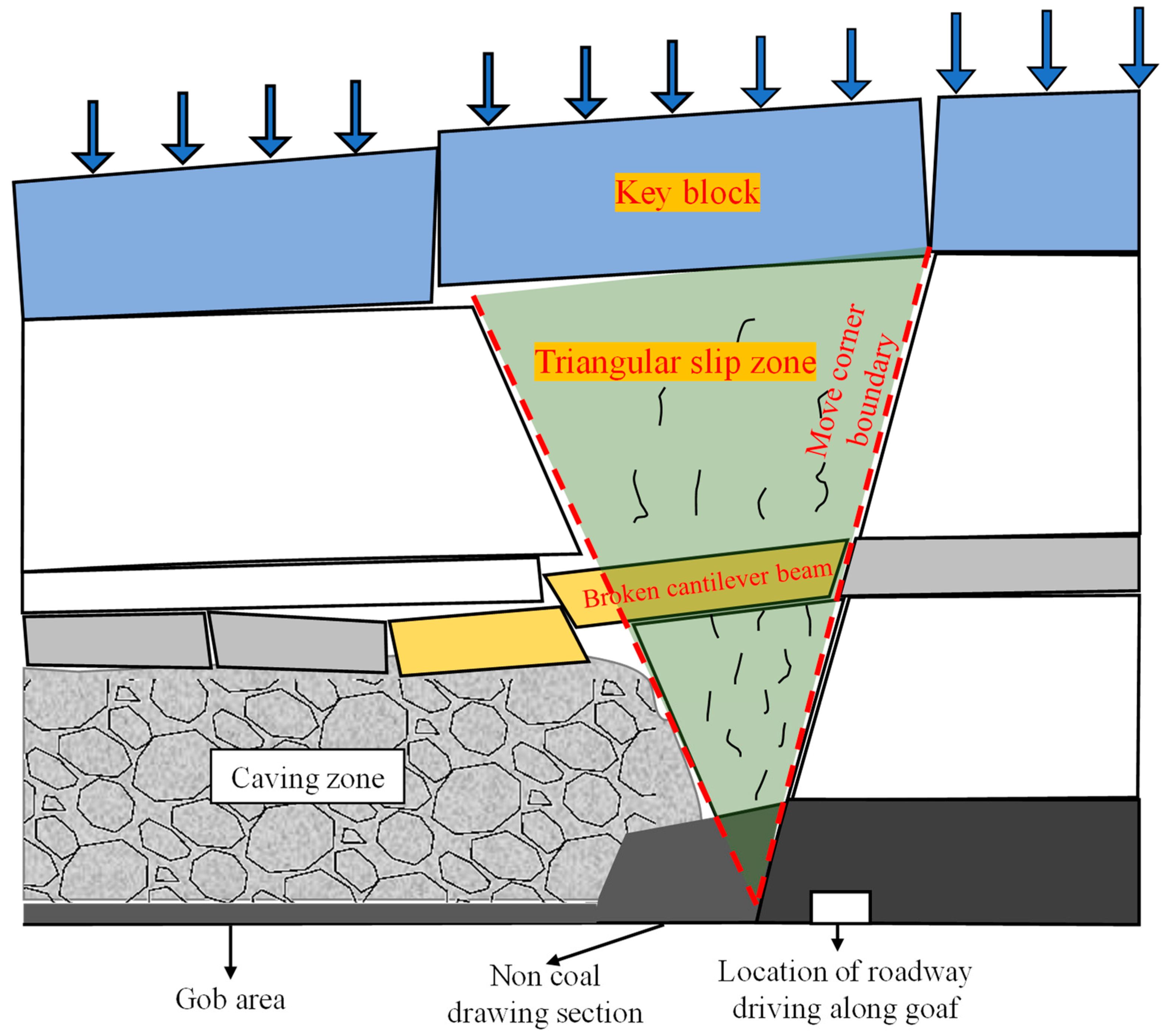 Application of Gob-Side Entry Driving in Fully Mechanized Caving Mining ...